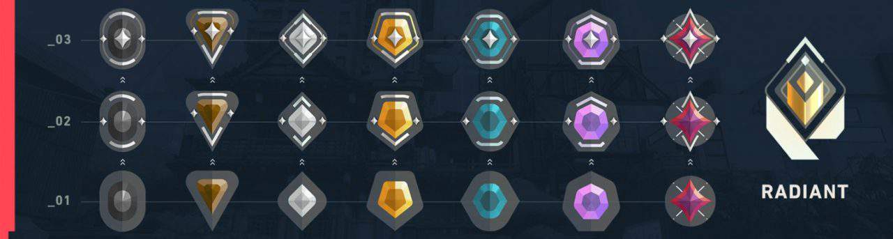 Valorant - Update to the ranks comes - Global Esport News
